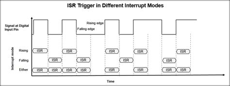 External Interrupt Trigger Downstream Function Call Subsystem From Interrupt Service Routine