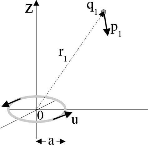 Interaction Between Current Loop And Charge Download Scientific Diagram