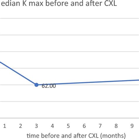 Median Bcva Logmar Before And After Cxl Procedure Download Scientific Diagram Median Bcva Logmar Before And After Cxl Procedure Download Scientific Diagram