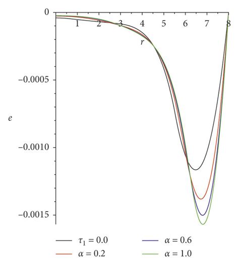 The Volumetric Deformation Distribution With Various Values Of The Download Scientific Diagram