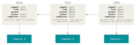 Git进阶篇git分支管理以及标签二git 分支打标签 Csdn博客 Git进阶篇git分支管理以及标签二git 分支打标签 Csdn博客