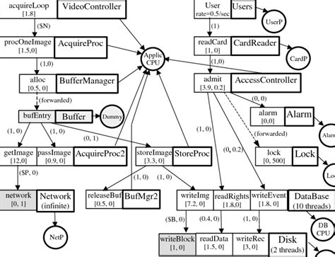 Layered Queueing Network Model For The Building Security System Download Scientific Diagram