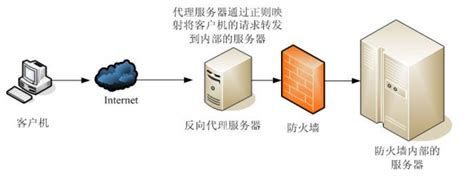 Nginx Cdn加速和反向代理cdn 未备案 反向代理 Csdn博客 Nginx Cdn加速和反向代理cdn 未备案 反向代理 Csdn博客