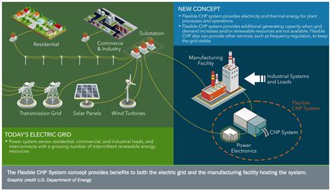 Flexible Combined Heat And Power Chp Systems — Firm Power Solutions