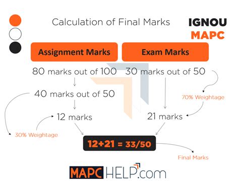 How Total Marks Are Calculated MAPC Help