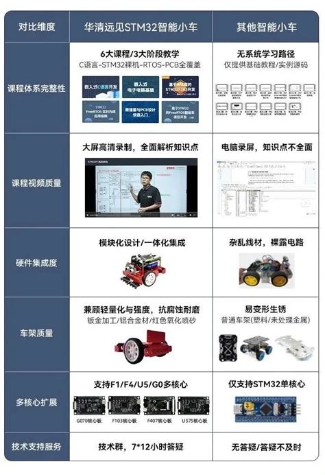 【近400讲 stm32实战】智能小车项目实战教程，循迹避障 红外 wifi 控制，附源码 原理图等资料 华清远见stm32f103