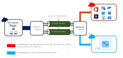 azure expressroute circuitos e emparelhamento microsoft learn