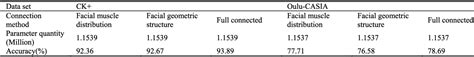 Table 2 From Design Of An Intelligent Laboratory Facial Recognition System Based On Expression