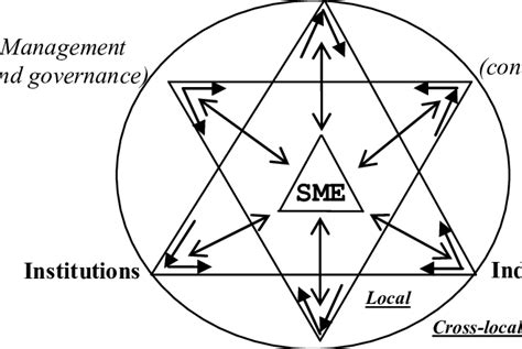 Innovation Diffusion Framework Sme Innovation And Growth Download