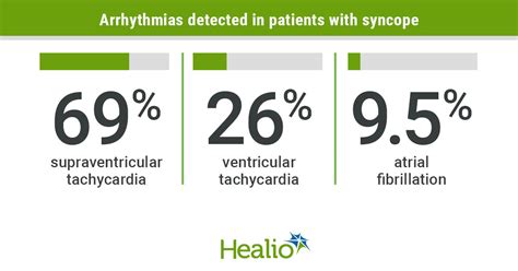 Arrhythmias Common In Patients With Syncope