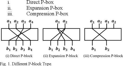 Figure 1 From P Box Design In Lightweight Block Ciphers Leveraging