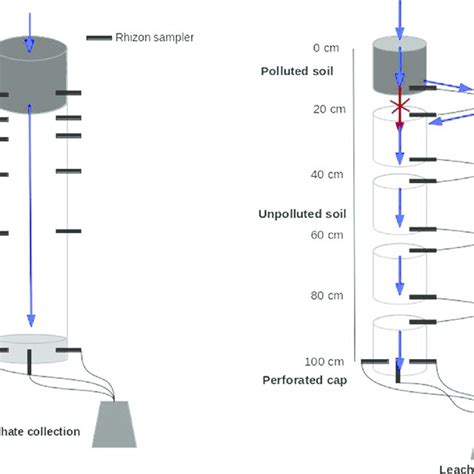 schematic view of the column experiment setup left classic column