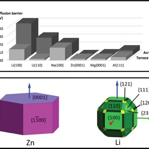 A Calculated Diffusion Barriers For Various Metal Anodes Reproduced Download Scientific
