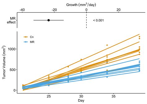 9 Linear Models With A Single Continuous X “linear Regression