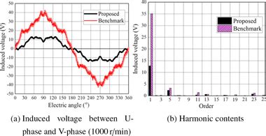 Induced Voltage Waveforms And Its Harmonic Contents Color Figure Can Download Scientific