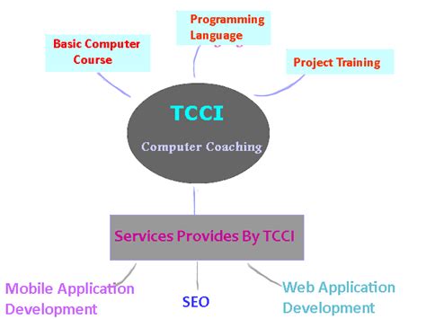 Best Computer Teaching In Ahmedabad Tccicomputercoaching