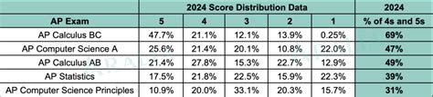 2024 Ap Exam Score Distribution Data Is Here Insights For 2025 Ap