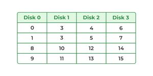 RAID Redundant Arrays Of Independent Disks GeeksforGeeks
