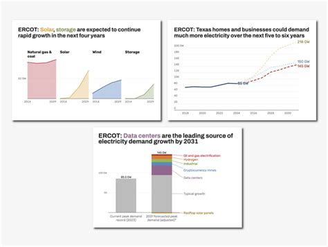 These Charts Reveal The Daunting Challenge Facing The Ercot Power Grid In The Next Five Years