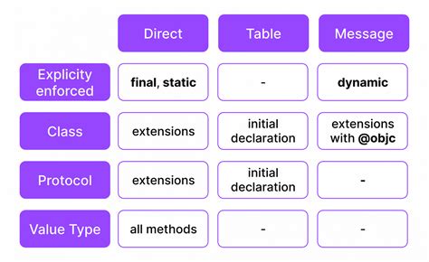Method Dispatch In Swift Introduction By Ilichev Danil Medium