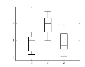 Can I Use Pgfplots To Make A Boxplot Tex Latex Stack Exchange