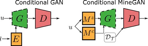 Application Of Mining In Conditional Setting On Biggan Brock Et Al
