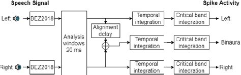Figure 1 From Predicting Speech Intelligibility Using The Spike Acativity Mutual Information