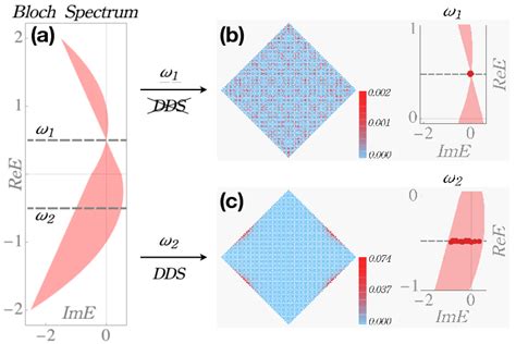 DDS and frequency resolved NHSE a DDS does not occur at ω1 but at Download Scientific