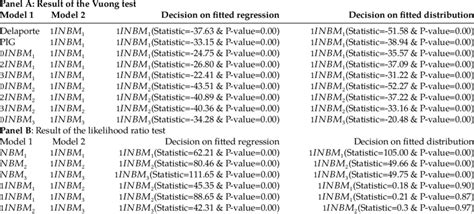 Result Of The Vuong Test For Two Non Nested Models Or The Likelihood