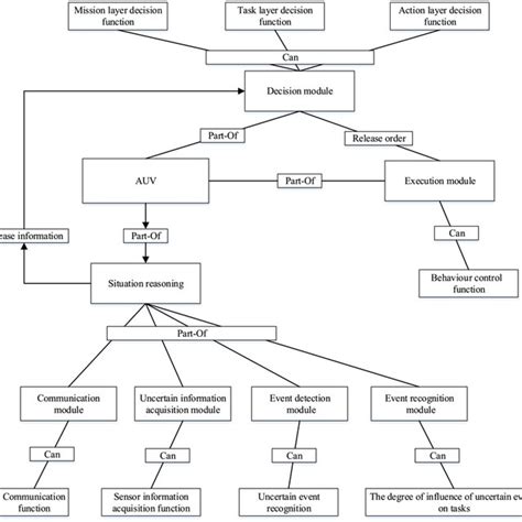 Semantic Knowledge Framework Of Search Task Ontology For Autonomous Download Scientific Diagram