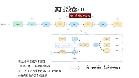 饿了么基于flinkpaimonstarrocks的实时湖仓探索 Csdn博客
