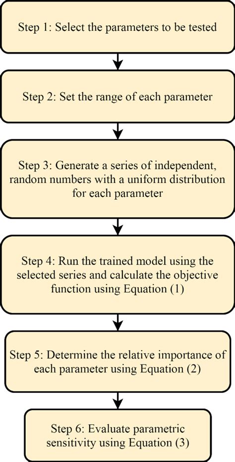 algorithm of multiple parametric sensitivity analysis [62] download scientific diagram