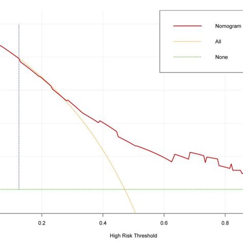 Figure The Decision Curve Analysis Dca For The Prediction Model The Download Scientific