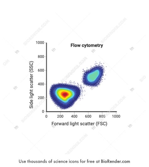 Free Flow Cytometry Graph 2 Icons Symbols Images BioRender