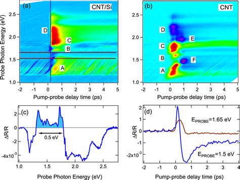 Δr R E τ Signal Measured By Exciting The Cnt Si Heterojunction A