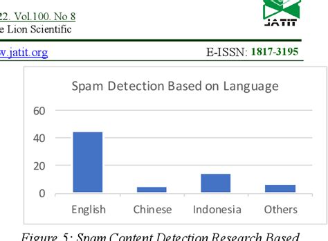 Figure From CRITICAL EVALUATION ON SPAM CONTENT DETECTION IN SOCIAL MEDIA Semantic Scholar