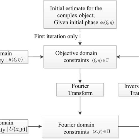 Block Diagram Of The Iterative Projection Approaches Download