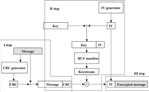 Wep Protocol Execution Download Scientific Diagram