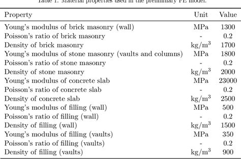 Table 1 From Evaluation Of Optimal Sensor Placement Algorithms For The Structural Health