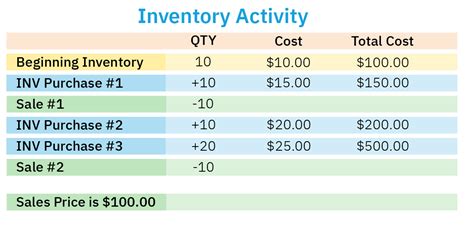 Inventory Valuation Weighted Average Cost Accounting Seed Knowledge Base