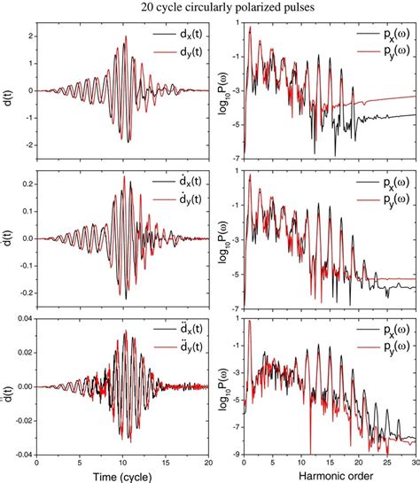 Expectation Value Of The Position Velocity And Acceleration Operator Download Scientific