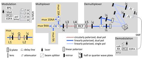 Experimental Setup Bpg Bit Pattern Generator Mod In Phase And