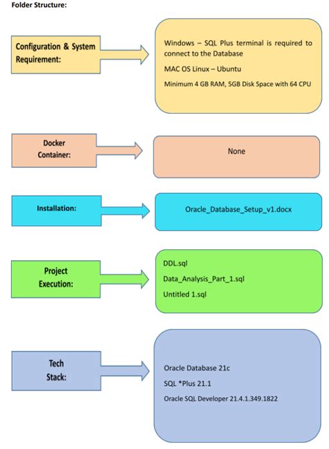 github 9889adeebarashid sql projects for data analysis on oracle