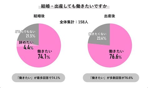 Job総研、2022年 女性のワークライフ実態調査「結婚・出産後も働きたい女性7割」 リサーチ広場