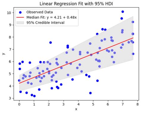 Bayesian Linear Regression A Complete Beginners Guide Towards Data Science