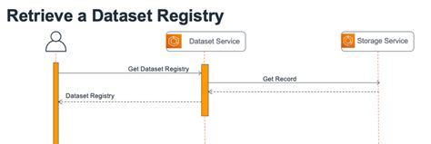 Osdu Dataset Documentation