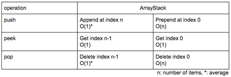 Stack Implementation And Complexity By Kaichi Momose Medium