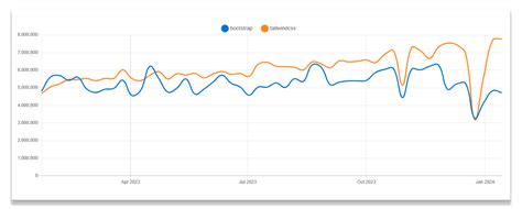 Tailwind Css Vs Bootstrap Which Is Better For 2024