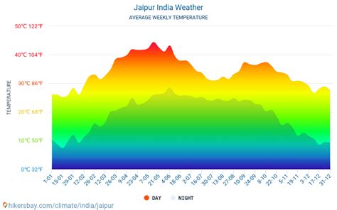 Weather And Climate For A Trip To Jaipur When Is The Best Time To Go