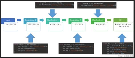 【pytorch学习实战】第五篇：卷积神经网络实现mnist手写数字识别mnist手写数字识别神经网络搭建要求2个卷积层2个池化层优化器sgd训练集和测试 Csdn博客